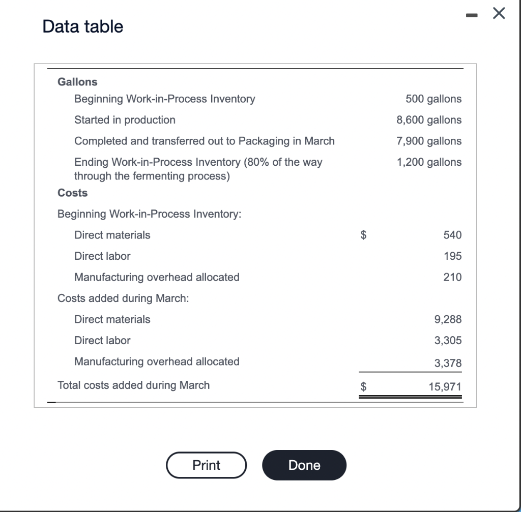 Solved Requirements 1. Compute the Fermenting Department's | Chegg.com