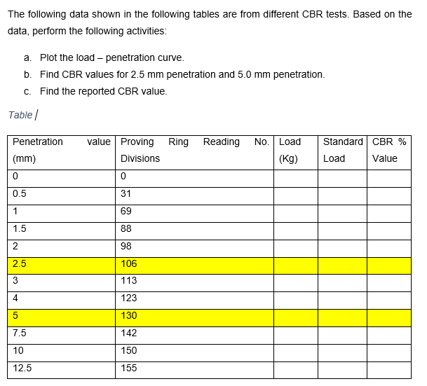 Solved The following data shown in the following tables are | Chegg.com