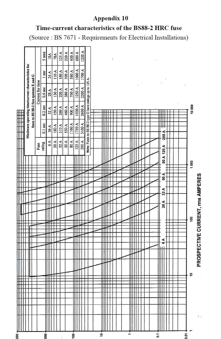 000 000 5 secs Maximum operating time/current | Chegg.com