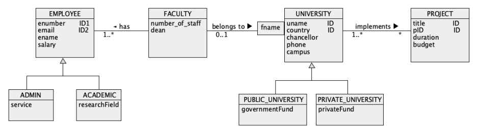 Solved Given a conceptual schema below, your task is to | Chegg.com