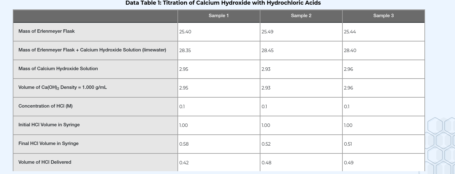 Solved Data Table 1: Titration of Calcium Hydroxide with | Chegg.com