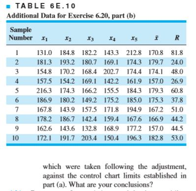 TABLE 6E.10 Additional Data for Exercise 6.20, part | Chegg.com