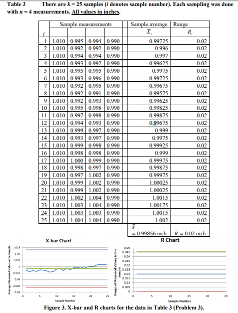 Solved Table 3 There are k- 25 samples (i denotes sample | Chegg.com