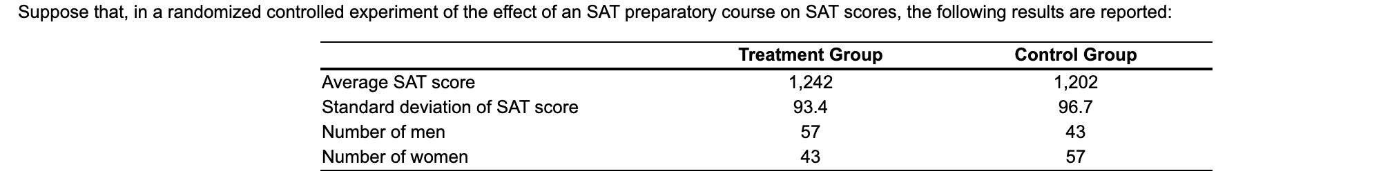 Solved Suppose that, in a randomized controlled experiment | Chegg.com