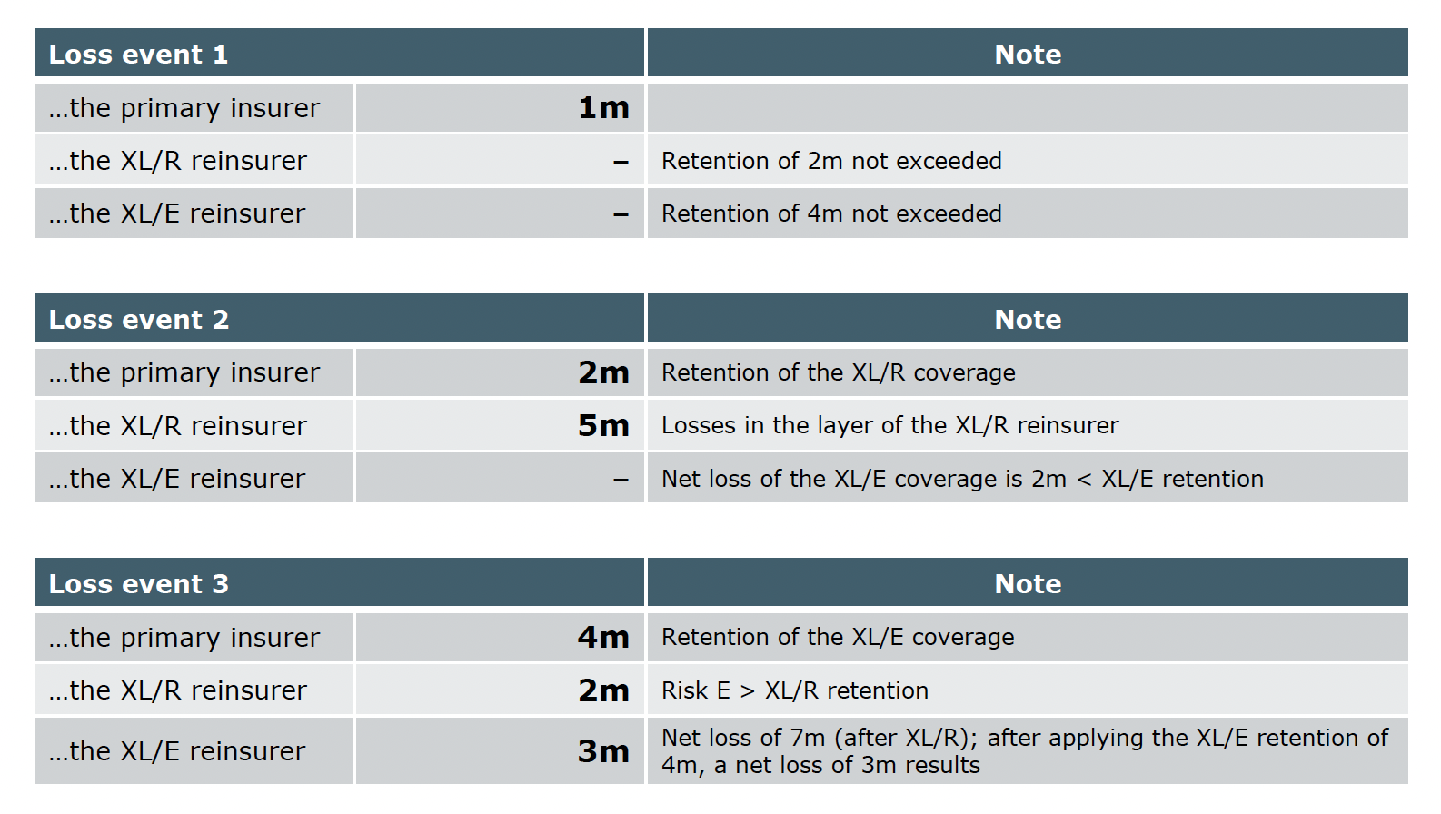 Solved After applying all proportional covers, a primary | Chegg.com
