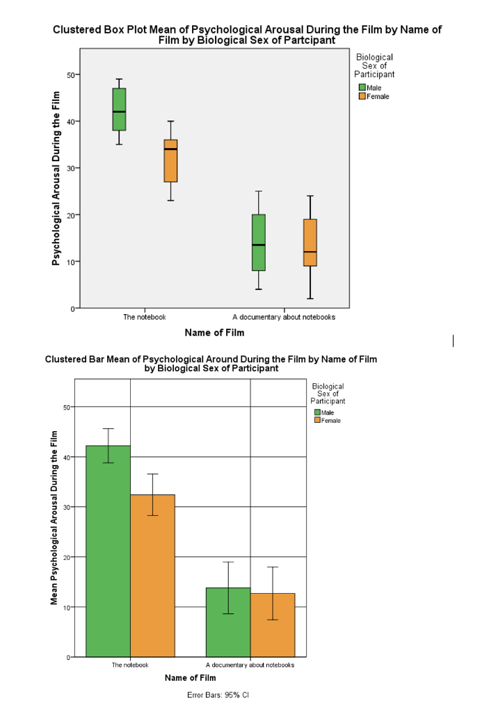 Solved Taks: Compare and contrast the clustered bar chart | Chegg.com