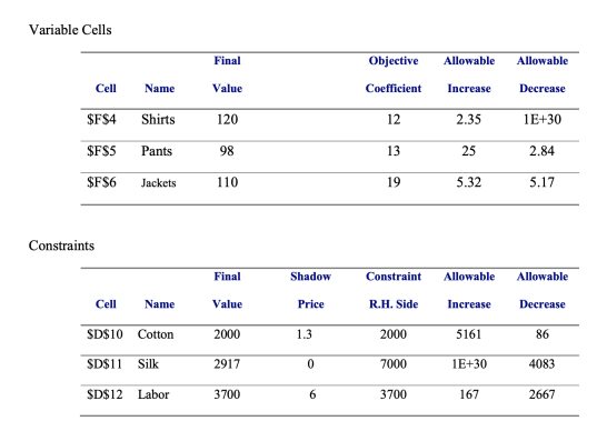 Solved Following is the Sensitivity Report of an Excel | Chegg.com