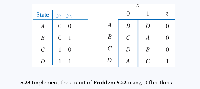 Solved 5.23 Implement the circuit of Problem 5.22 using D | Chegg.com