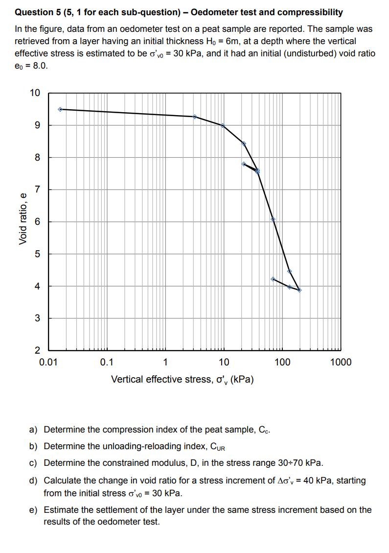 Solved Question 5 (5, 1 for each sub-question) - Oedometer | Chegg.com