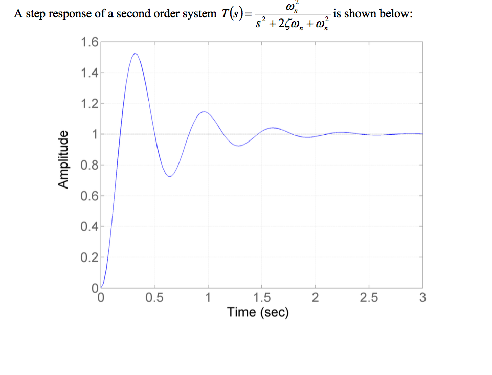 Solved A step response of a second order system T(s)= - is | Chegg.com