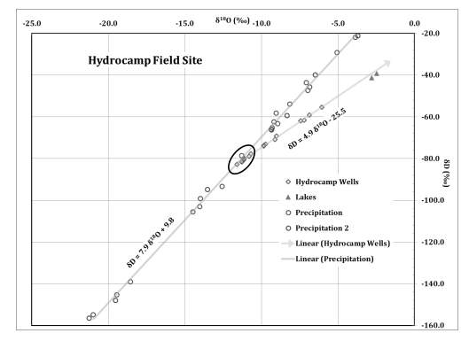 Solved Below is a plot of stable isotopes. a) Label the | Chegg.com