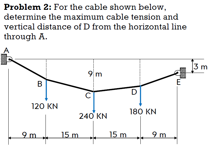 Solved Problem 2: For the cable shown below, determine the | Chegg.com