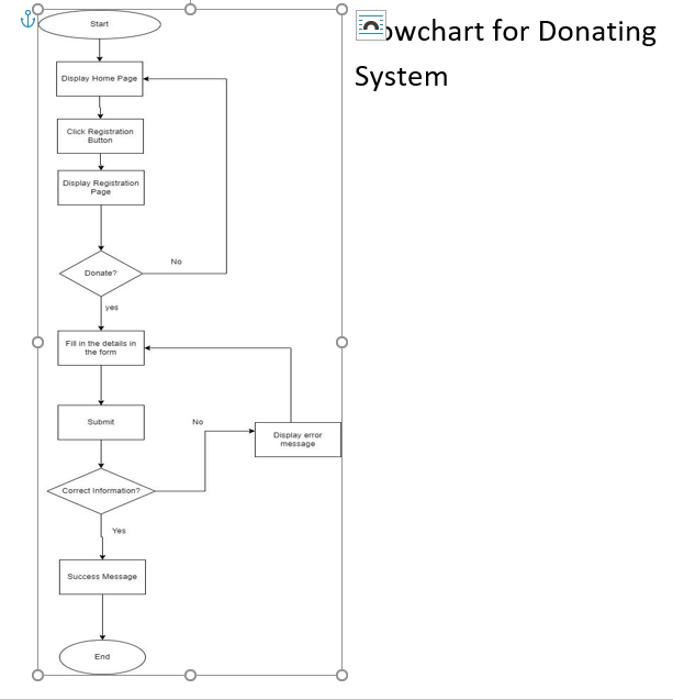 Solved 2 Start wchart for Donating System Display Home Page | Chegg.com