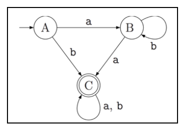Solved Please convert the FSM shown above to its | Chegg.com