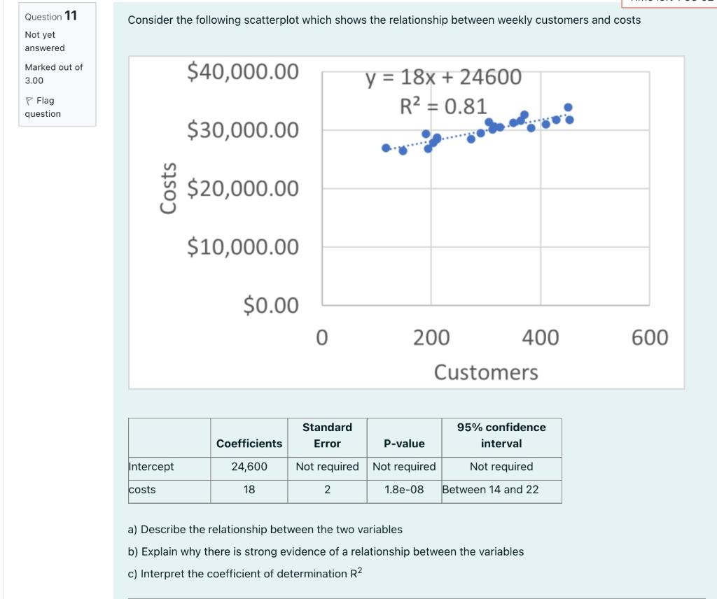 Solved Consider the following scatterplot which shows the | Chegg.com