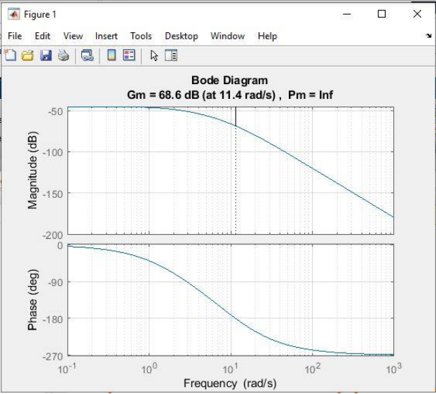 Solved 2. (20 pts.) (Chapter 11) Given the unity feedback | Chegg.com