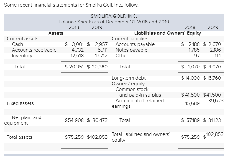 Solved Some recent financial statements for Smolira Golf, | Chegg.com