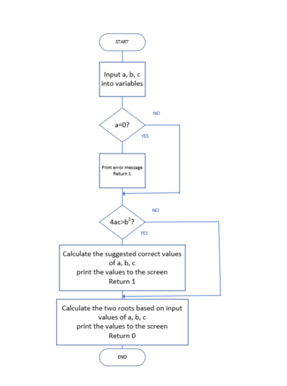 Solved CIS217 Exercise2.1 Using if statements to detect | Chegg.com