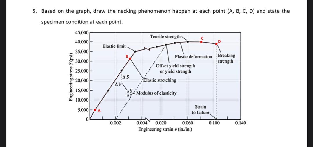 Solved 5. Based on the graph, draw the necking phenomenon | Chegg.com