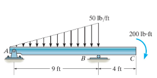 Solved A simply supported beam with an overhang is loaded | Chegg.com