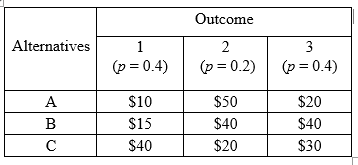 Solved he payoff table below contains profit values | Chegg.com