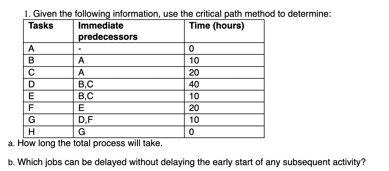 Solved 1. Given the following information, use the critical | Chegg.com
