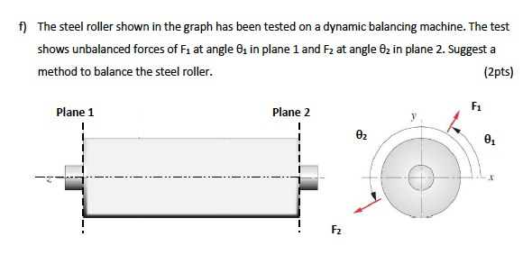 Solved f The steel roller shown in the graph has been tested | Chegg.com