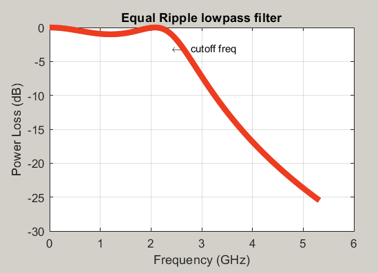 Solved Go to Results/S-Parameter (emw) and plot S11 and S21 | Chegg.com