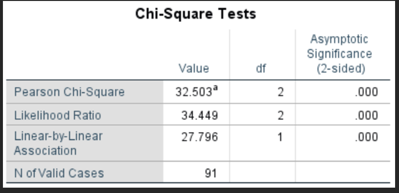 Solved Chi Square Crash Course Quiz Part B You design a | Chegg.com