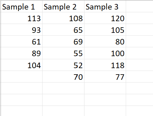 Solved Random samples were drawn from three independent | Chegg.com