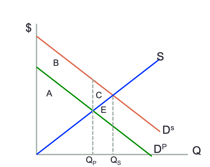 Solved Externalities: 1) is the socially optimal level of | Chegg.com