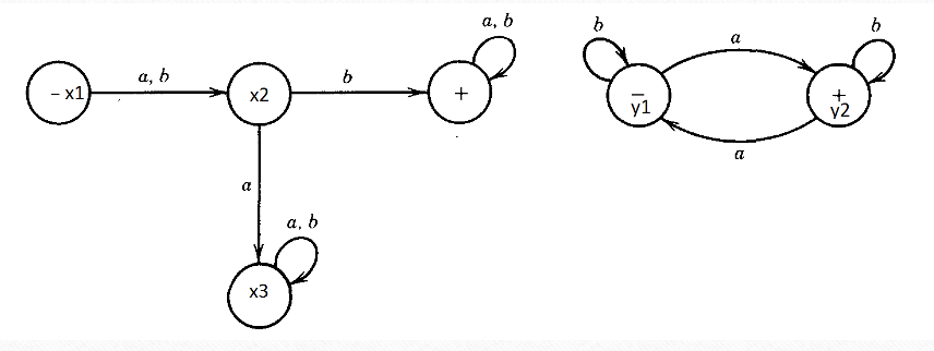 Solved Build an FA that is the concatenation of the | Chegg.com