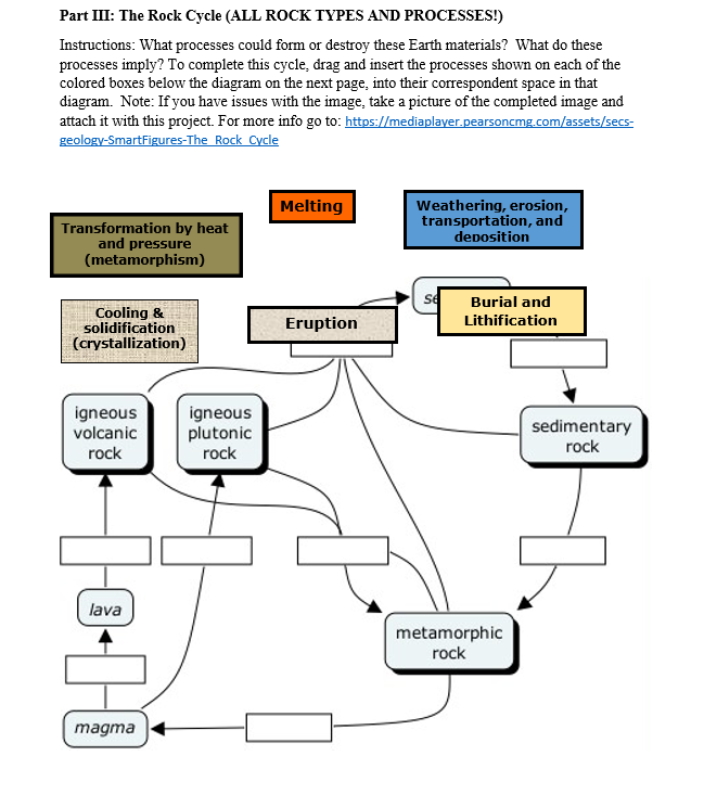 Solved Part III: The Rock Cycle (ALL ROCK TYPES AND | Chegg.com