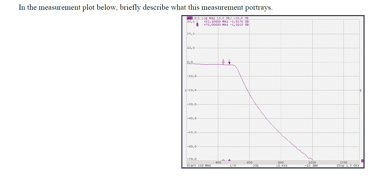 Solved In the measurement plot below, briefly describe what | Chegg.com