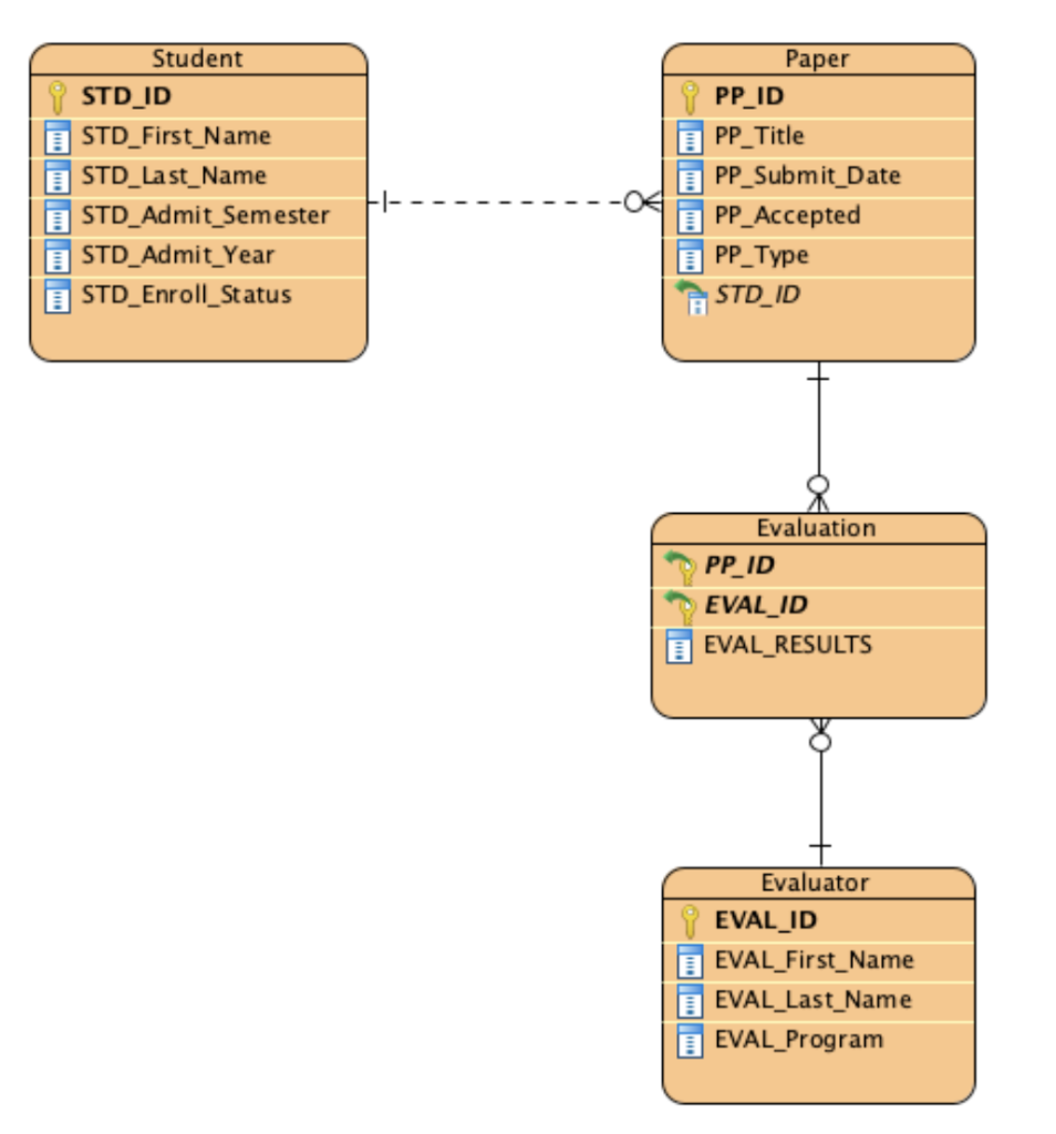 Solved Write the SQL code that will implement the following | Chegg.com