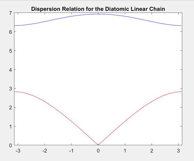 Solved This code produces two plots, can you get the two | Chegg.com