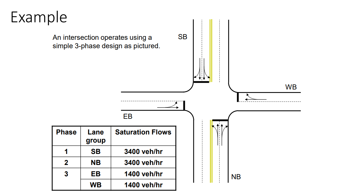 Solved Example An intersection operates using a simple | Chegg.com