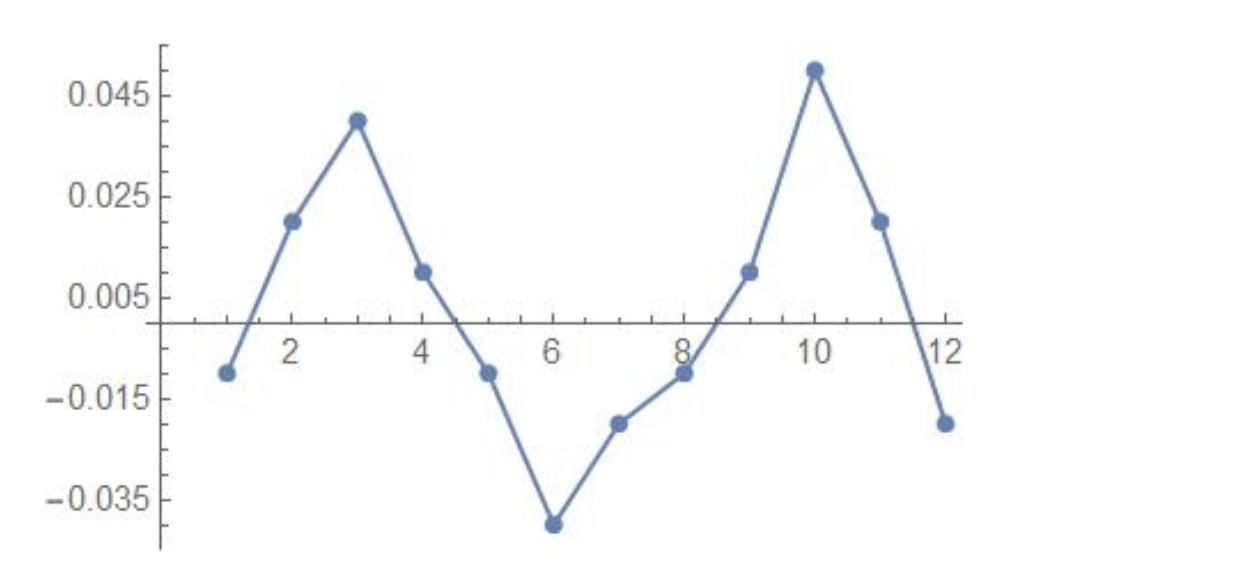 Solved In this case, the graph below is a residual | Chegg.com