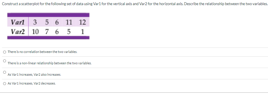 Solved Construct a scatterplot for the following set of data | Chegg.com