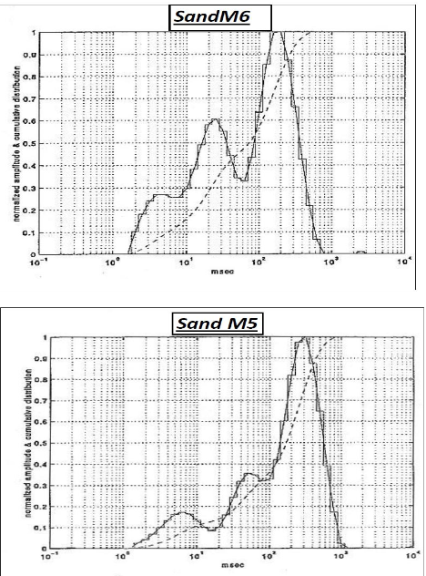 Solved NMR water-filled T2-distribution data are provided | Chegg.com