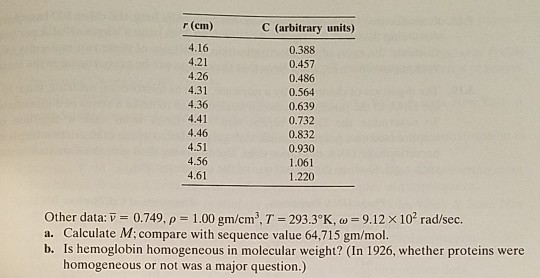 5.15. The first sedimentation equilibrium experiment | Chegg.com