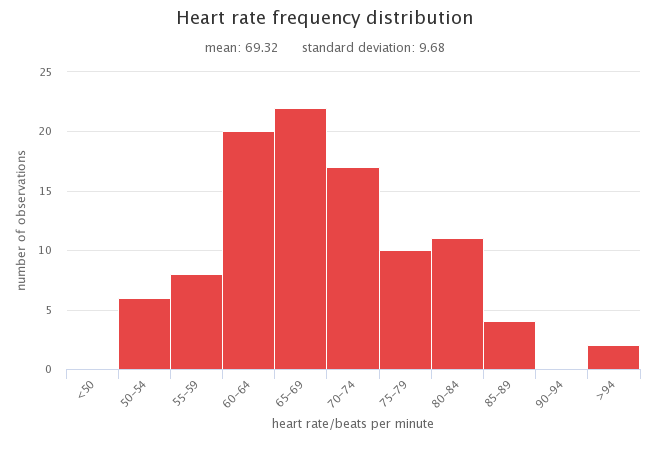 Solved Heart rate frequency distribution mean: 69.32 | Chegg.com