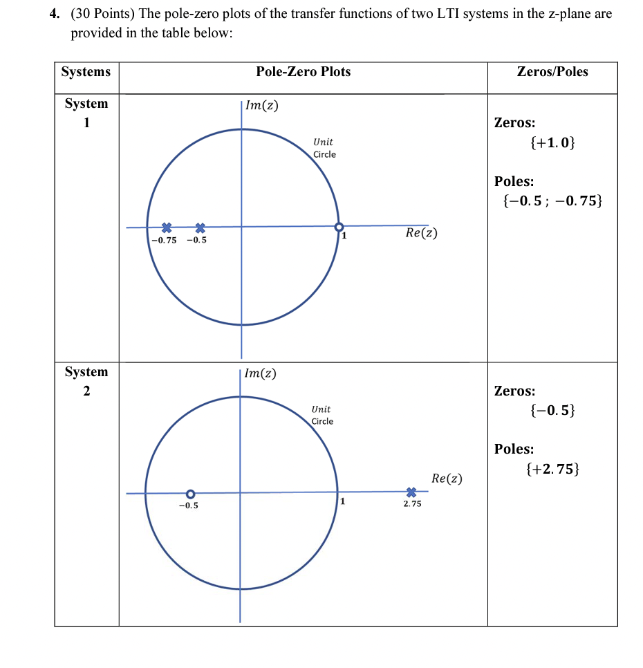 Solved 4. (30 Points) The pole-zero plots of the transfer | Chegg.com