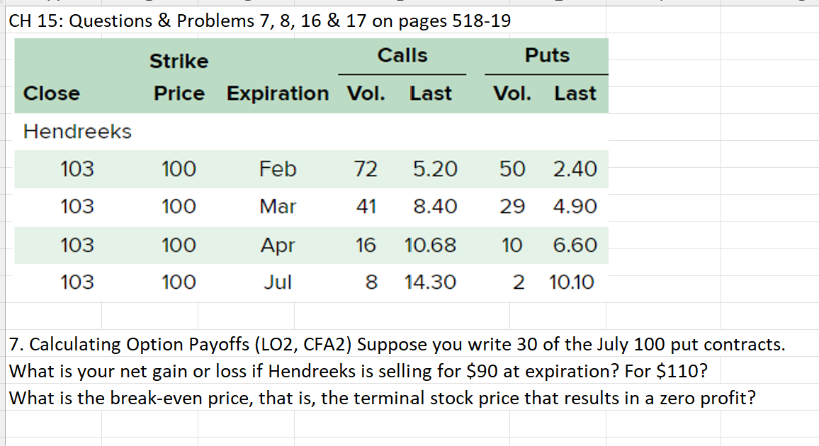 Solved 7. Calculating Option Payoffs (LO2, CFA2) Suppose you | Chegg.com