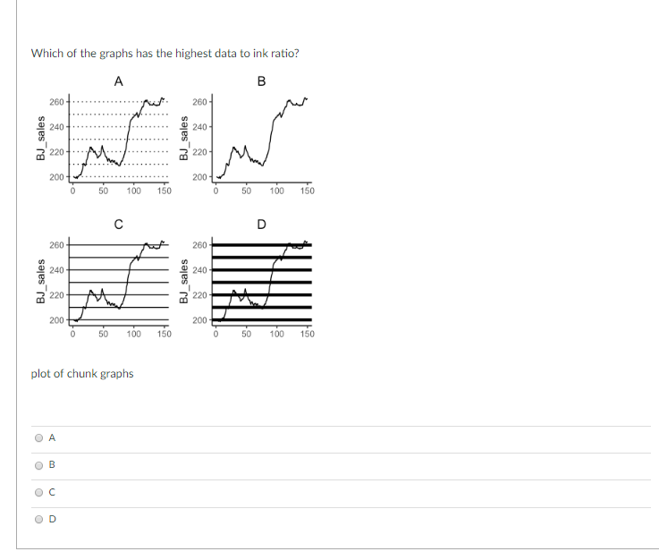 Solved Which of the graphs has the highest data to ink | Chegg.com
