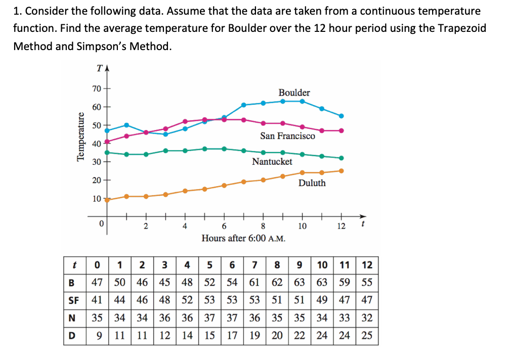 Solved 1. Consider the following data. Assume that the data | Chegg.com