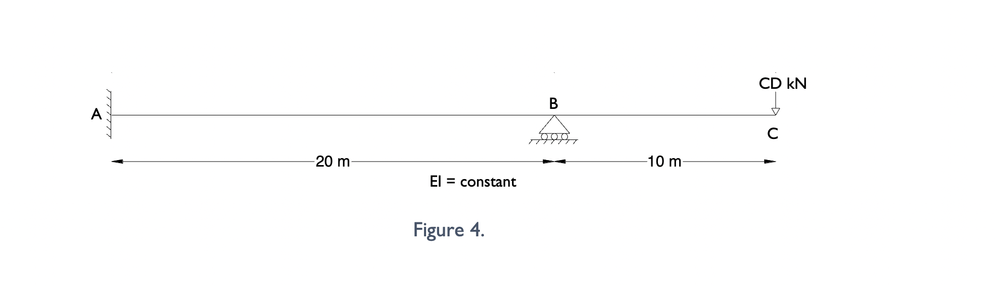 Solved Use deflection charts and the method of consistent | Chegg.com