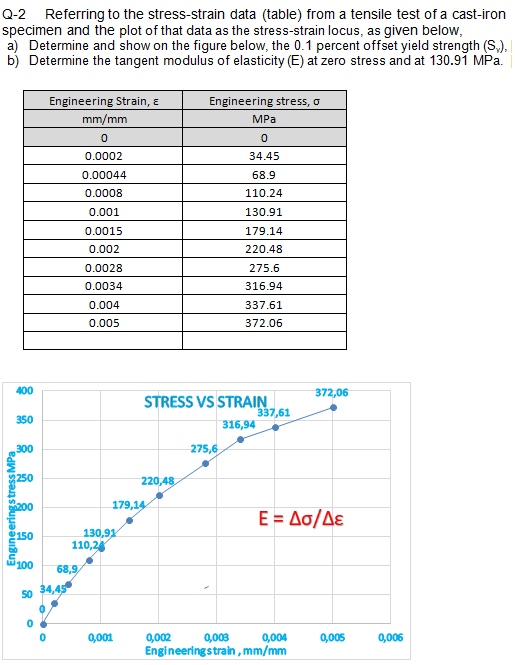 Solved Q-2 Referring to the stress-strain data (table) from | Chegg.com