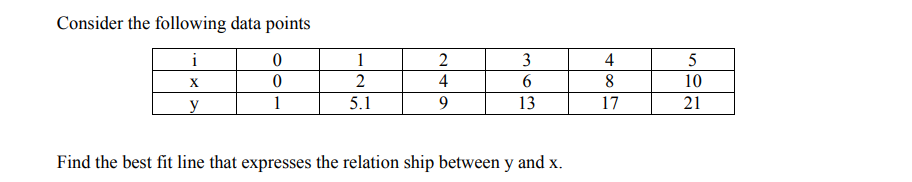 Solved Consider the following data points Find the best fit | Chegg.com