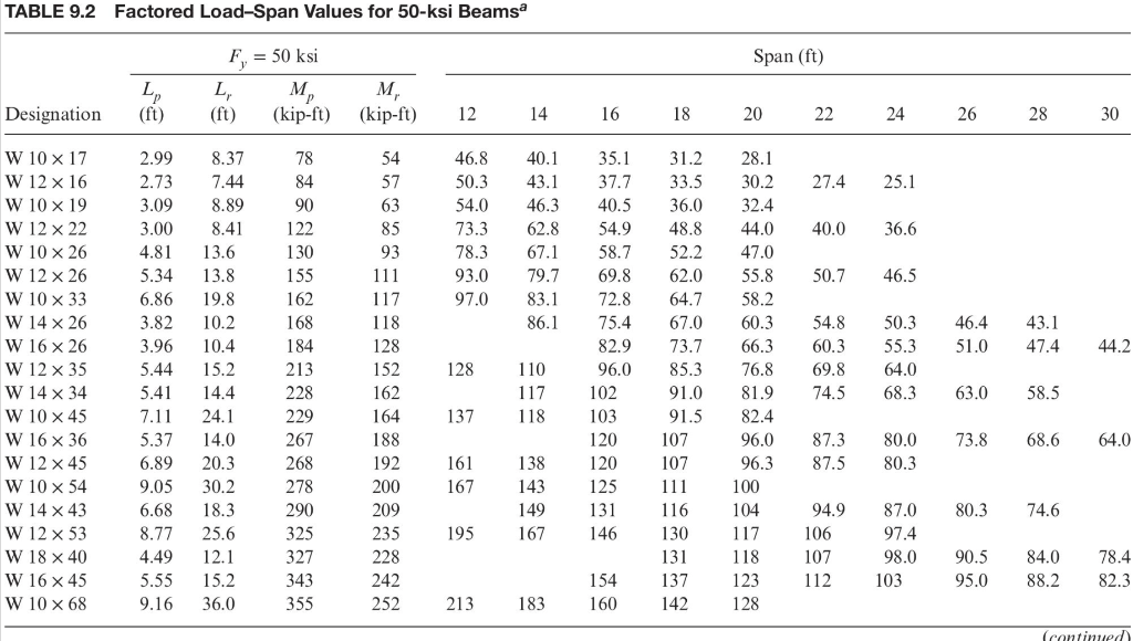 Solved TABLE 9.2 Factored Load-Span Values for 50-ksi Beamsa | Chegg.com